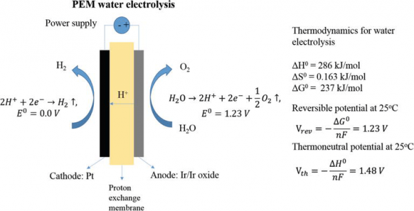 A Comprehensive and Informative Introduction to PEM Assembly