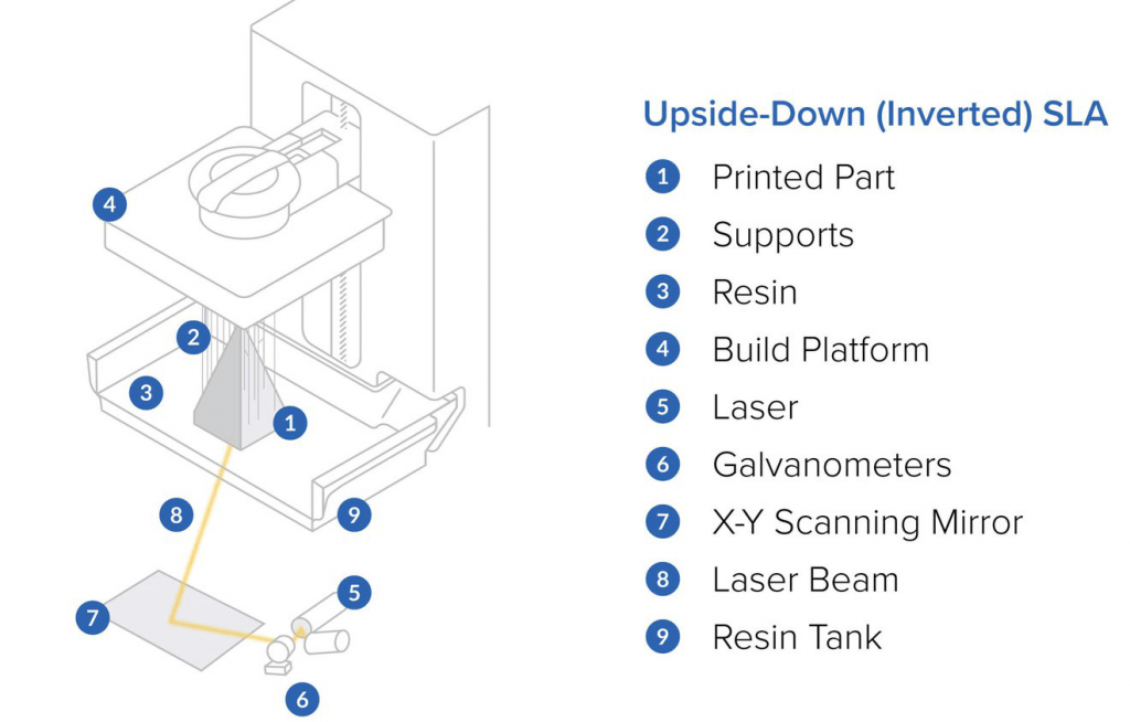 SLA 3D Printing and SLS 3D Printing-The Difference Explained